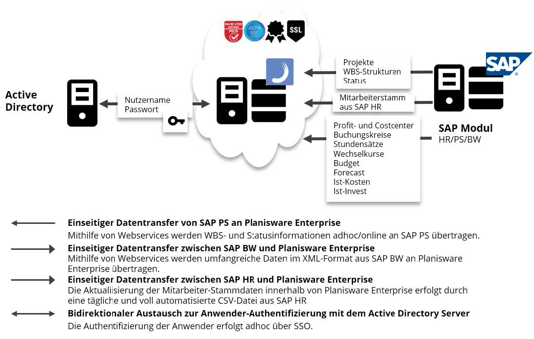 SAP-SCHNITTSTELLEN | Planisware